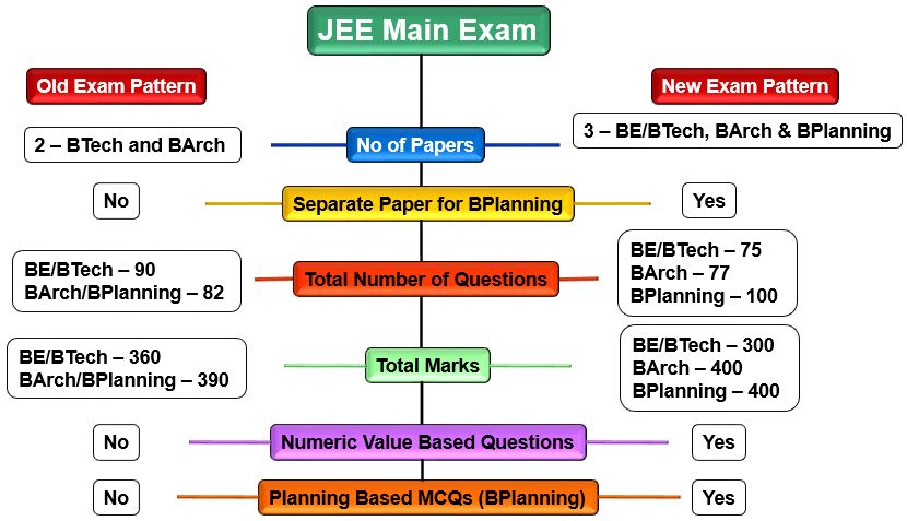 JEE Main 2021/2022 Exam Pattern and Exam Guide : Current School News JEE Main 2021/2022 Exam Pattern and Exam Guide : Current School News